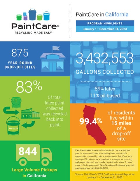CA Paint Docs | Official Paint Recycling Documents